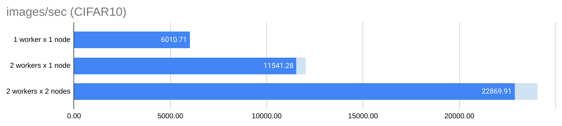 Multi Node Pytorch Distributed Training Guide For People In A Hurry